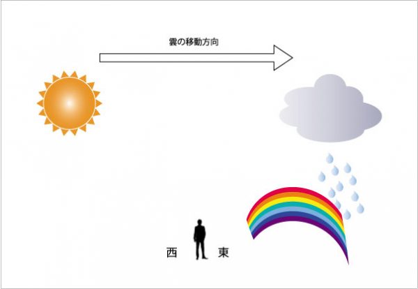 あなたは知ってる虹の7色の順番と理由 虹色の簡単な覚え方 雑学トレンディ